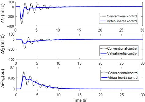 Figure 2 From Virtual Inertia Control Application To Enhance Frequency