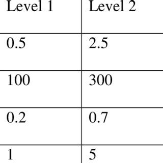 Input Variables And Their Levels Download Table