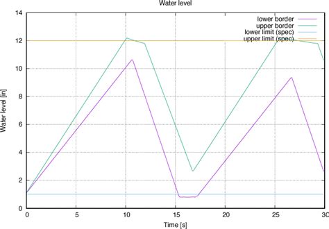 Figure 1 From Symbolic Simulation Of Systemc Ams Without Yet Another