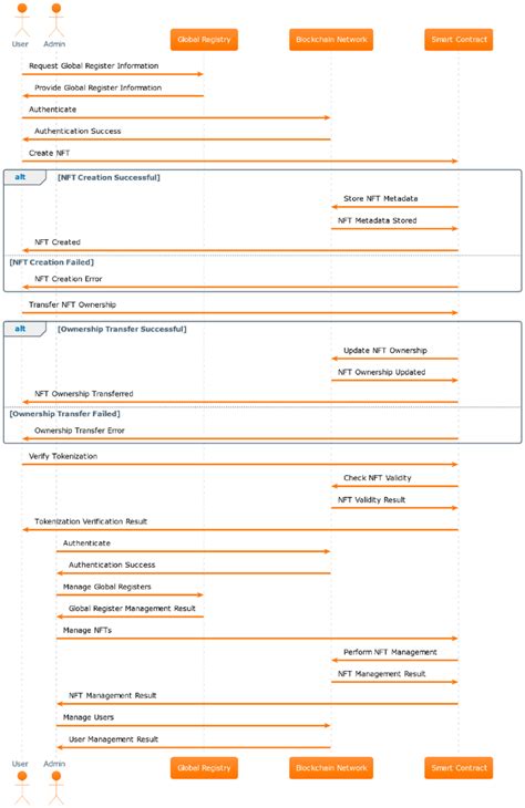 Uml Sequence Diagram Of The Nft Based Tokenization System For Global