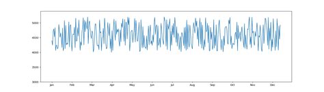 Python How Do I Annotate Label Holidays In A Matplotlib Lineplot Stack Overflow