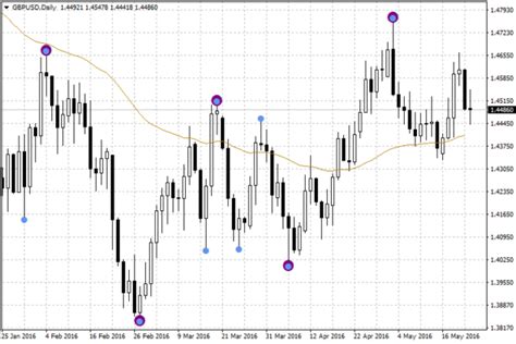 Swing Point Highs And Lows Metatrader 4 Forex Indicator