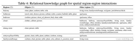 论文阅读：《knowledge Driven Scene Priors Forsemantic Audio Visual Embodied Navigation》 基于知识驱动的场景先验语义