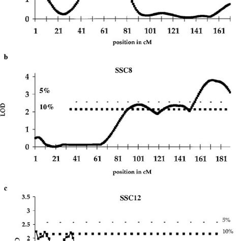 Likelihood Ratio Test Statistic Lod Log 10 Of Download Scientific