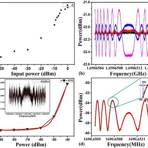 Signal Extraction And Characterization A MW Power Measured By The MW Download Scientific