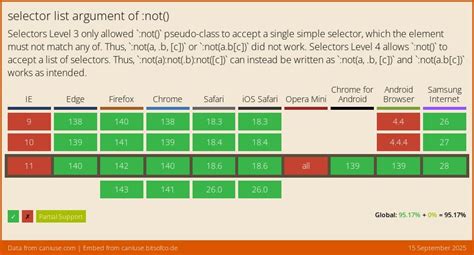 a complete guide to how the css not selector works