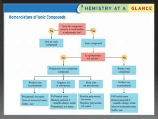 BINARY IONIC COMPOUND Pptx