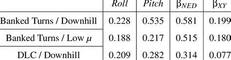 rms average estimation errors deg download table