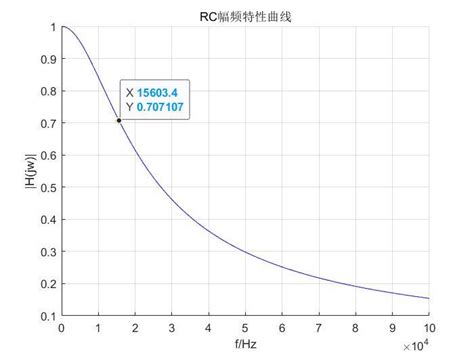 利用matlab仿真rc低通滤波器 知乎