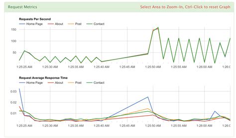Generating Jmeter Dashboard Report Redline13
