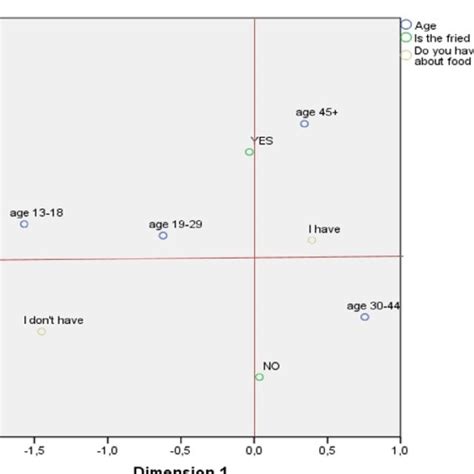 Two Dimensional Multiple Correspondence Analysis Map For 3 Categorical