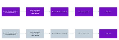 stale state serverless security flaws