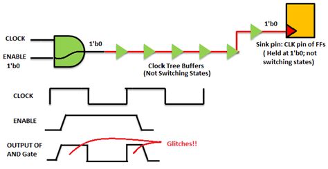 Vlsi Soc Design Clock Gating