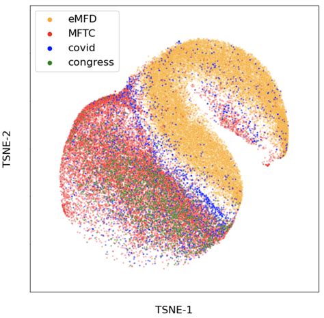 Feature Distributions Of Different Datasets Visualized With Tsne For