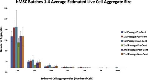 Average Number And Size Of Live Cell Aggregates From Cell Counts Of