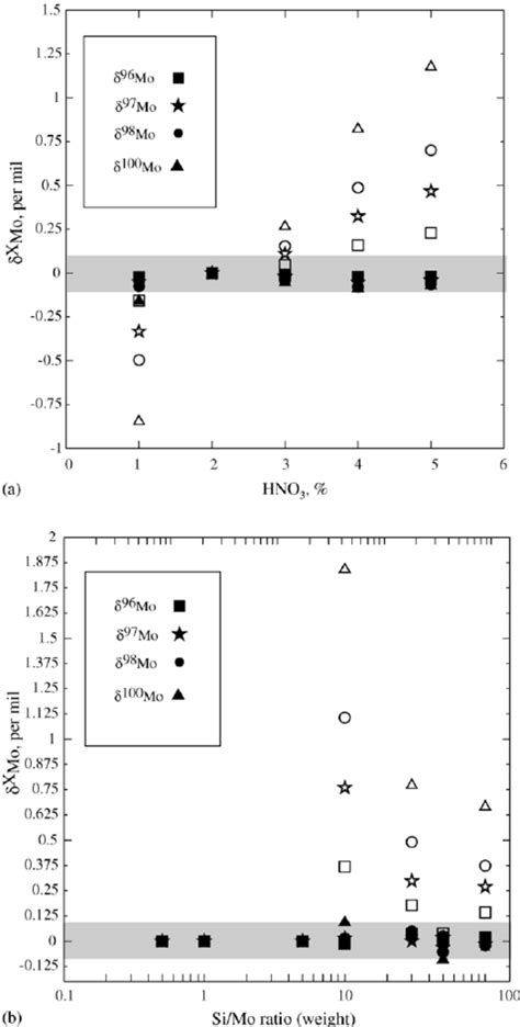 Relationship Between Fractionation Coefficients F A F 97 Mo