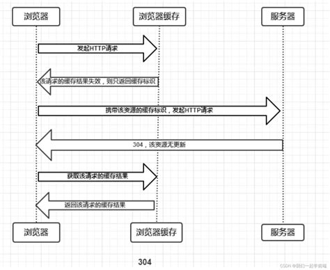[7]能不能说一说浏览器缓存 csdn博客