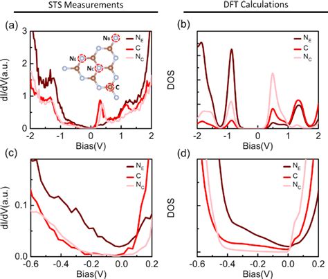 Figure 3 From Atomic And Electronic Structures Of Graphene Decorated
