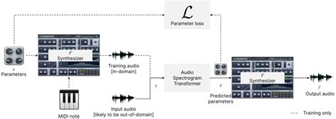 논문 리뷰 Synthesizer Sound Matching Using Audio Spectrogram Transformers