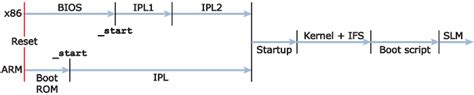 from reset to startup