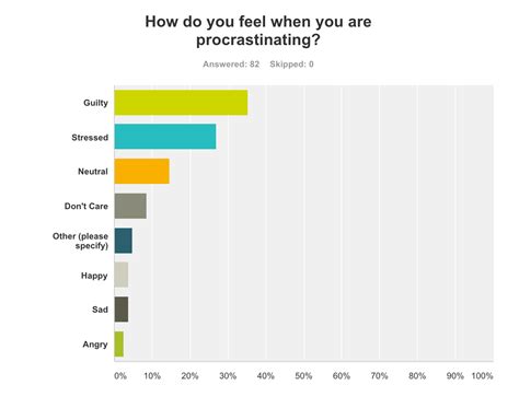 Procrastination Data Summary The Non Scientific Survey Was Given Via