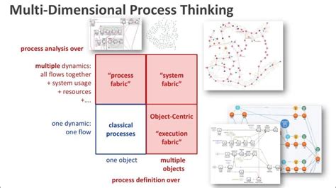 Dirk Fahland On Linkedin Object Centric Processes From Cases To Relations And Objects And