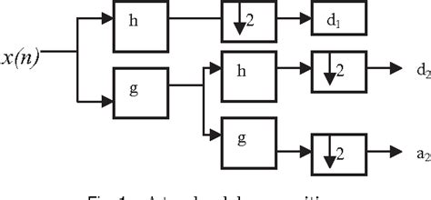 Figure 1 From Discrete Wavelet Transform Based Time Series Analysis And