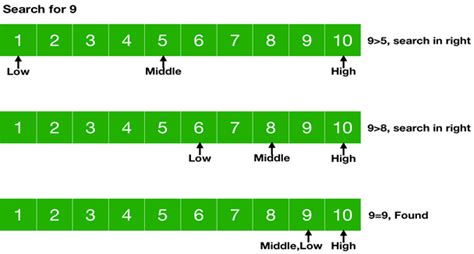 Divide And Conquer Technique Binary Search Quick Sort Merge Sort