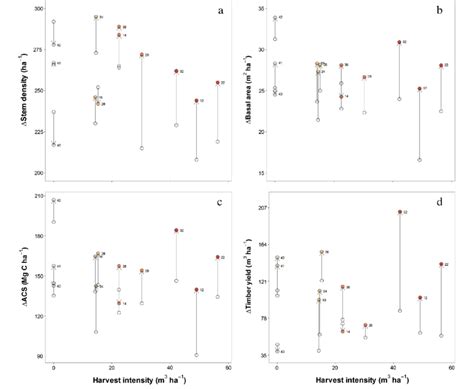 Changes D In Stem Density A Basal Area B And ACS C From 2 Download Scientific Diagram