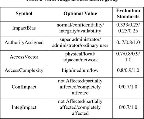 Table 2 From Dynamically Enabled Defense Effectiveness Evaluation Of