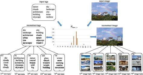 Figure 1 From Multimodal Weibull Variational Autoencoder For Jointly