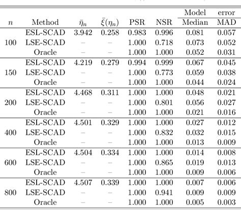 Table 2 From Robust Exponential Squared Loss Based Variable Selection