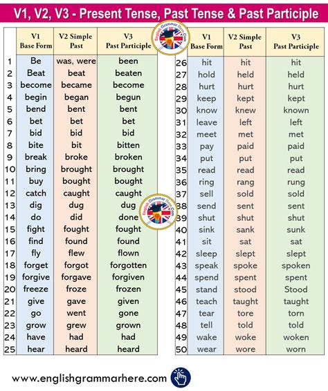 V1 V2 V3 Present Tense Past Tense And Past Participle English