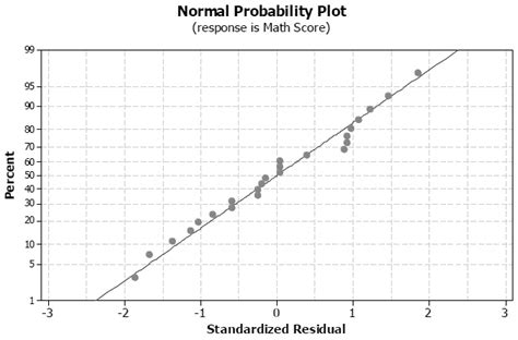 Normal Probability Plot Of Math Scores Download Scientific Diagram