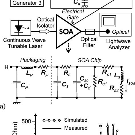 A Experimental Setup Used To Implement The Soa Current Injection