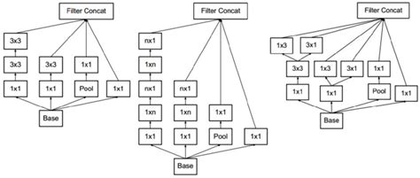 The Inception Modules Of Inception V3 The Inception Modules Of Download Scientific Diagram