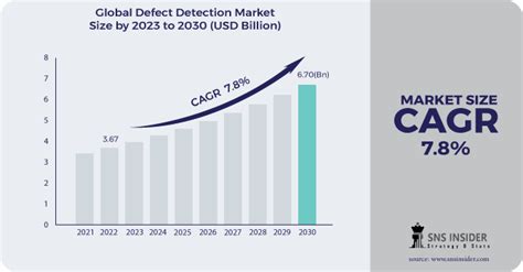 Defect Detection Market Size Share Industry Report 2030