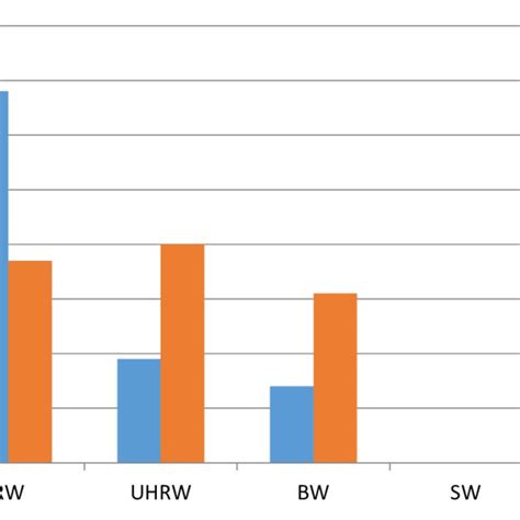 Chart Showing The Total Coliform Counts Cfuml In The Water Samples