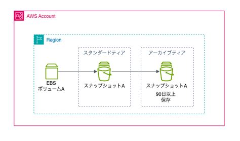 「aws Backupのコストを最適化する」を読み、もう少し詳しくバックアップについて調べてみた｜mayumi Yamazaki