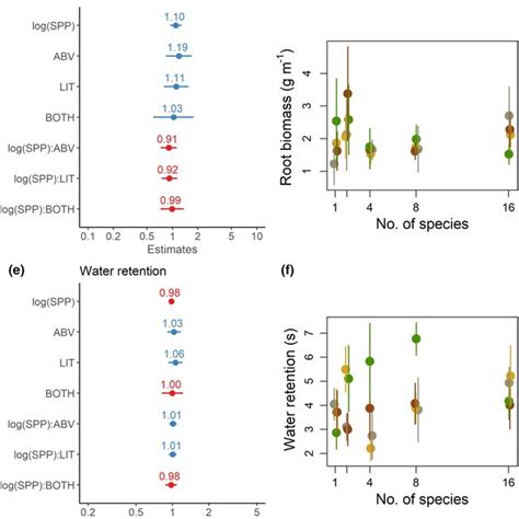 Glm Fits Of Log‐linear Models Of The Four Functions—a Aboveground Download Scientific Diagram