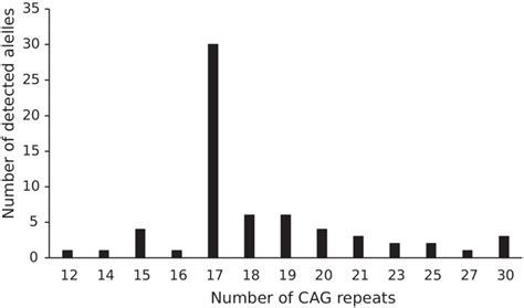 Frequency Of Cag Repeats In Htt Of Molecularly Negative Hd Individuals Download Scientific