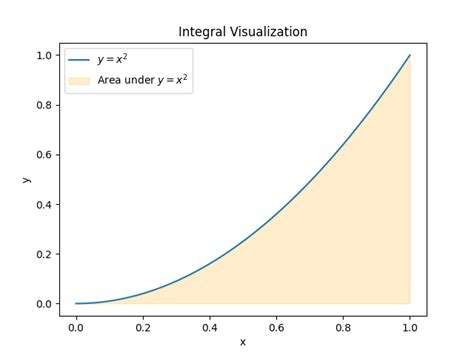 Basic Integrals Codesignal Learn