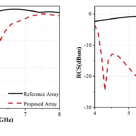 Monostatic Rcs Simulated Results Of The Reference And Proposed Array