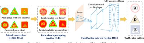 Figure 1 From Traffic Sign Classification Method Using Corrected Intensity And Up Sampled Point