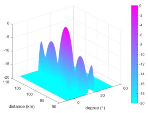 nonlinear frequency offset beam design for fda mimo radar