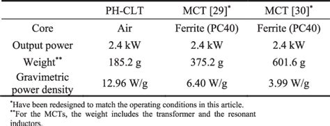 Table V From Pseudo Hermitian Coreless Transformer For Current Source Converter Semantic Scholar