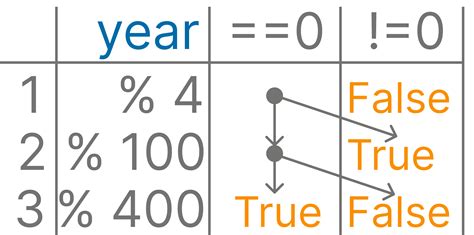 Leap Year Checking Python Coding Challenges Pycheckio