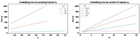 Total Computation Time Of The Topological Regularized Embedding In