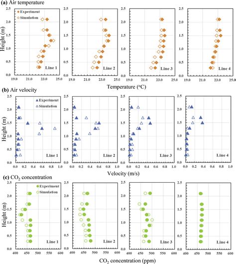 comparisons between cfd simulations and experiments a air