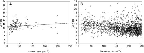 Scatter Plot Of The Mean Platelet Volume Fl Relative To The Platelet Download Scientific